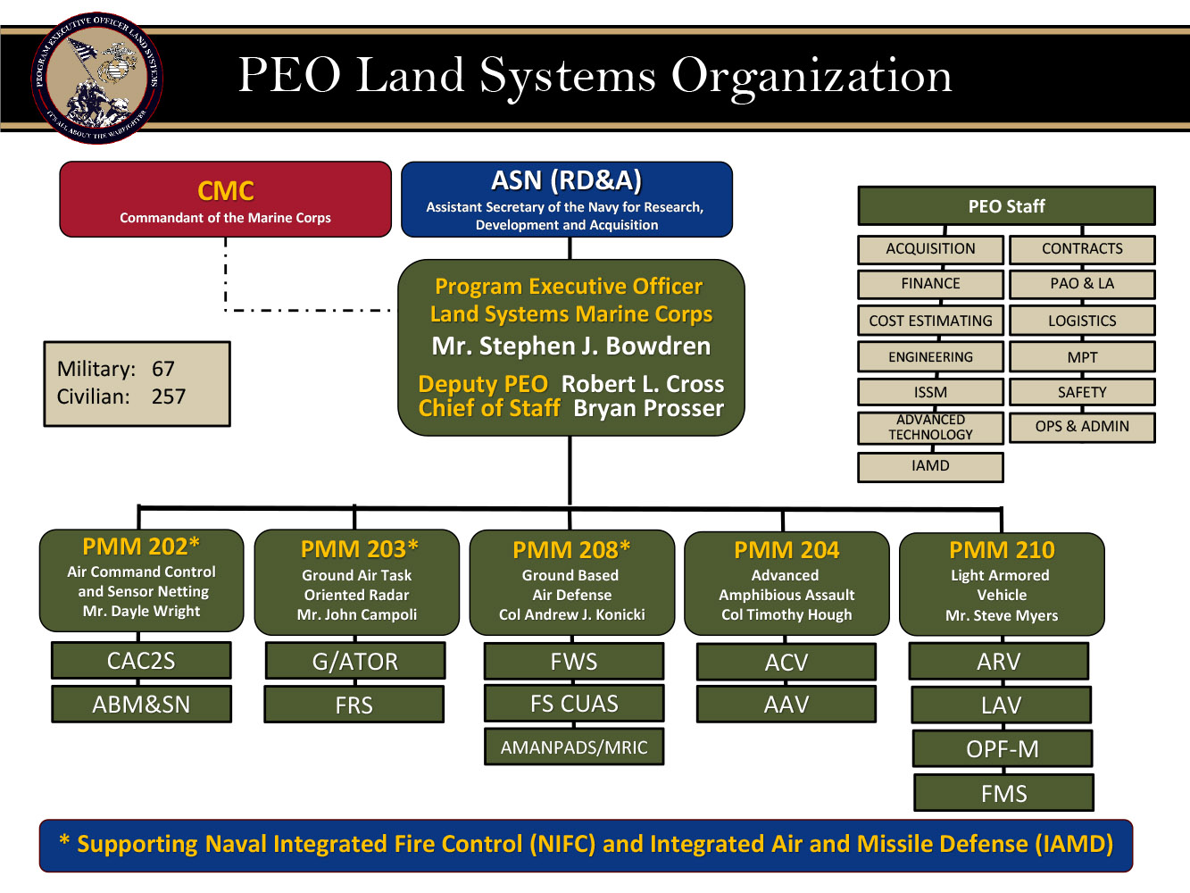 PEO Land Systems Organizational Chart